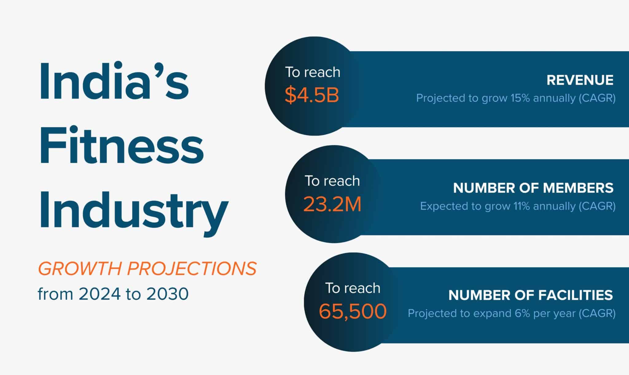 India's Fitness Market Set to Double by 2030 - Health & Fitness Association