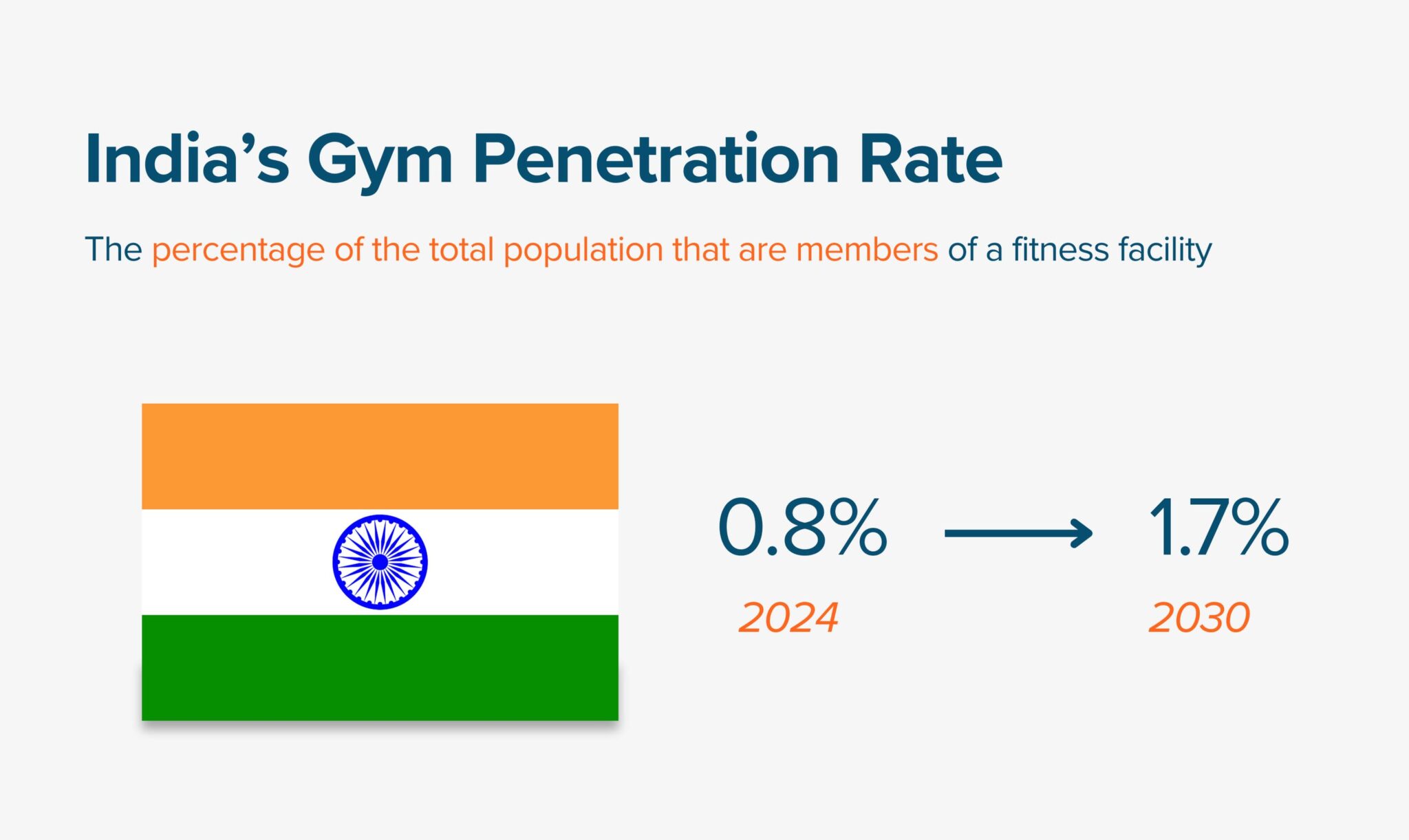 India's Fitness Market Set to Double by 2030 - Health & Fitness Association