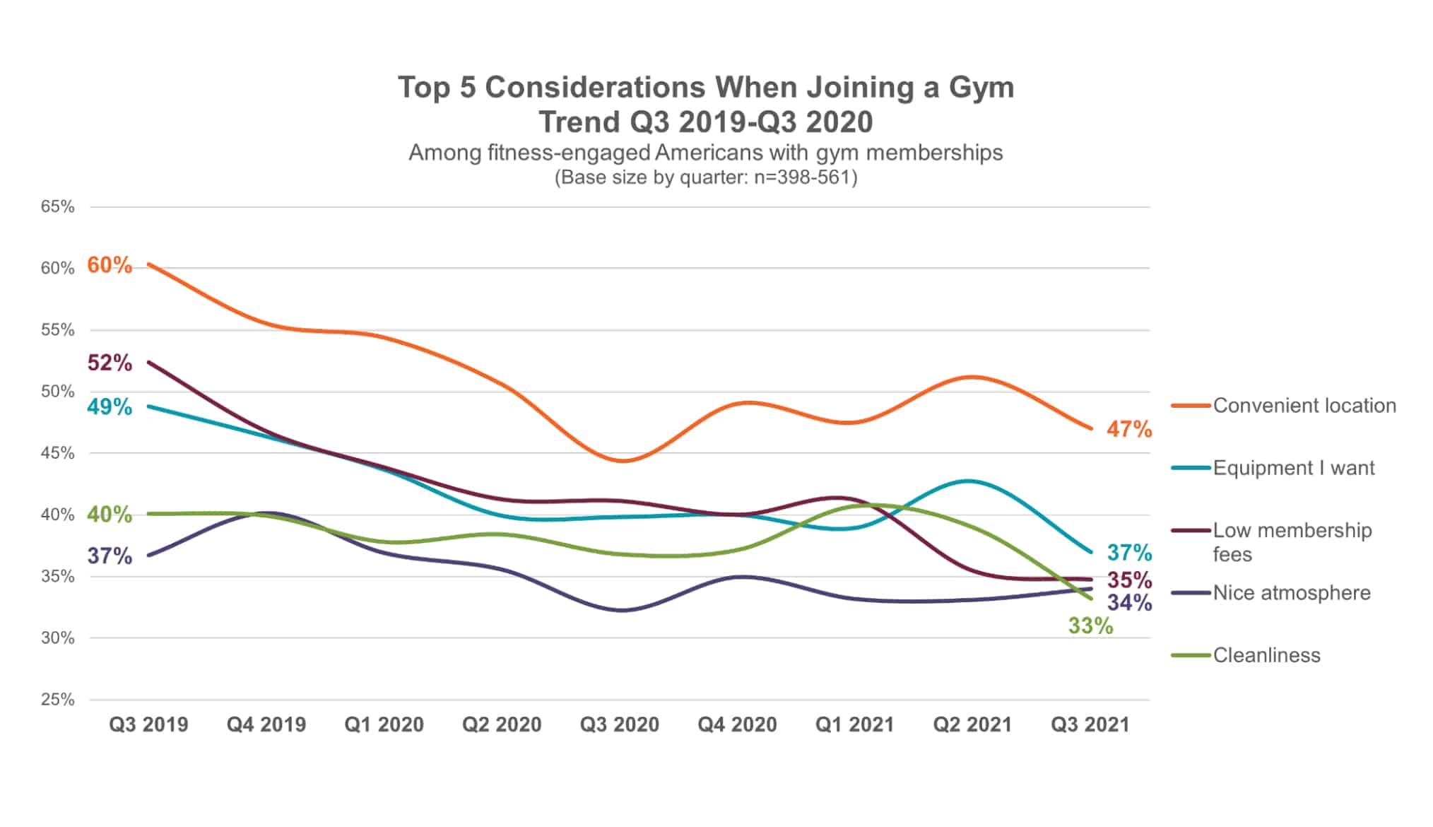 Top 5 Things Americans Consider When Choosing a Gym - Health & Fitness ...